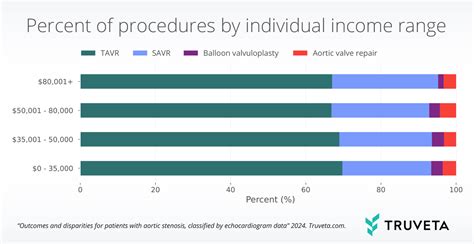 Outcomes And Disparities For Patients With Aortic Stenosis