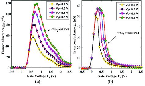 Transconductance Vs Gate Voltage Of Gaa 2d Wse 2 A With The Download Scientific Diagram
