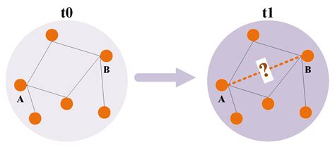 Link Prediction In Dynamic Social Networks Combining Entropy Causality