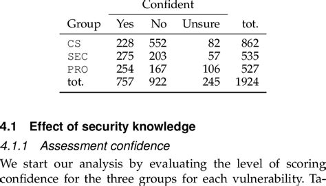 Confidence Assessments For The Groups Download Table