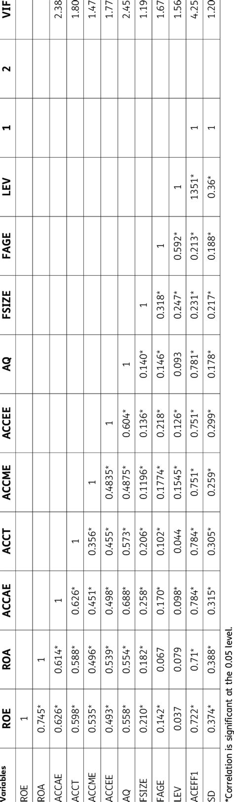Vif And Correlation Matrix Results Download Scientific Diagram