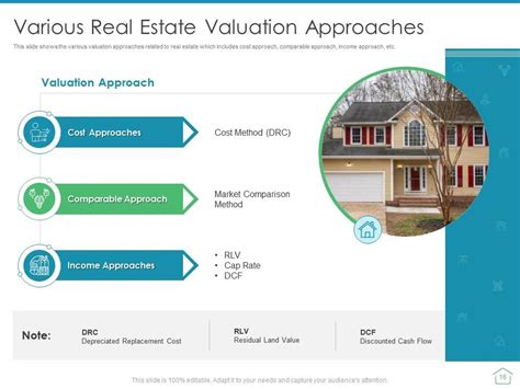 Real Estate Appraisal And A Review Of Valuation Powerpoint Presentation