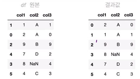 파이썬 Pandas 데이터프레임 정렬하기