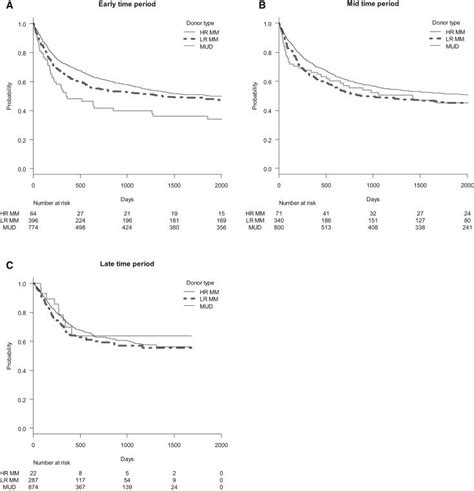 Overall Survival Grouped According To The HLA Mismatch Between The