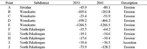 Table 6 From The Impact And Prediction Of Shoreline Dynamics In Pekalongan Indonesia Semantic