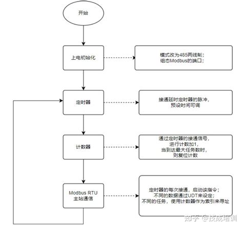 基于s7 1200plc的modbus Rtu定时轮询程序 知乎