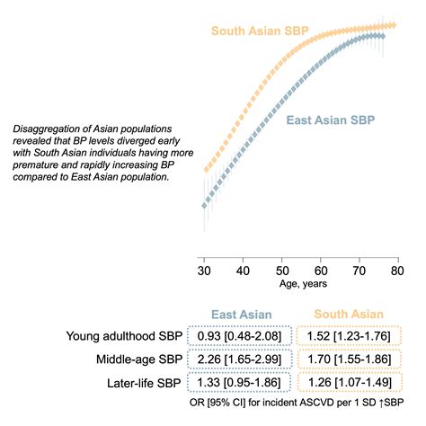 East And South Asian Specific Blood Pressure Trajectories And