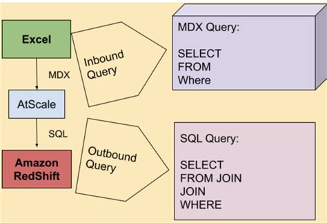 How To Reduce Query Complexity With Mdx Atscale