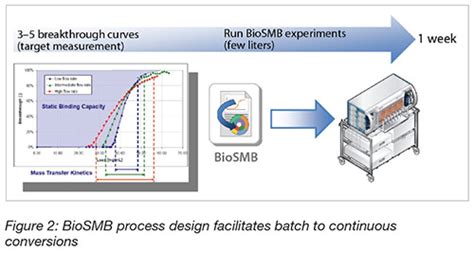 Continuous Chromatography Is Now Possible For Clinical Manufacturing