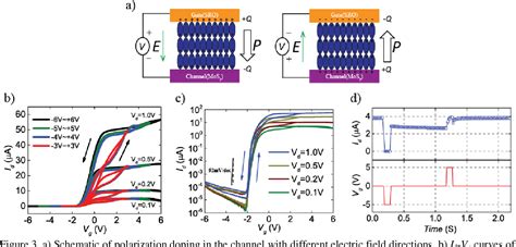 Figure 1 From Nonvolatile Mos2 Field Effect Transistors Directly Gated By Single Crystalline