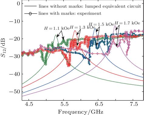The Contrast Diagram Of The Predicted Insertion Loss S Of The Lumped Download Scientific