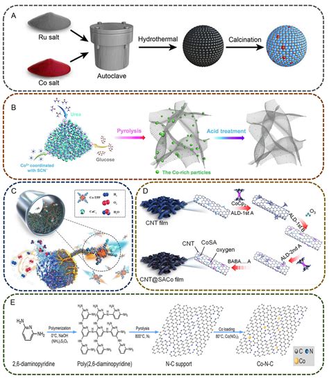 Advances Of Single‐atomic Cobalt Catalysts In Liquid‐phase Selective Oxidative Reactions Li