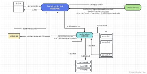 Springmvc执行流程图解简易版 Csdn博客