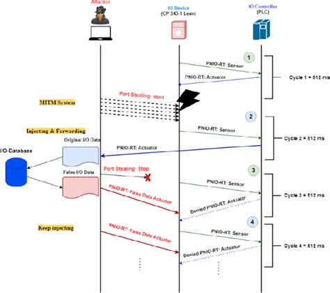 Figure 1 From A Fully Blind False Data Injection On Profinet Io