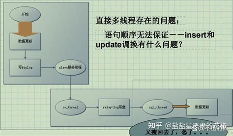 Mysql 主从原理、问题、解决方案和应用 知乎