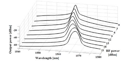 Configuration 4 Output Spectrum For Different RF Power Download Scientific Diagram