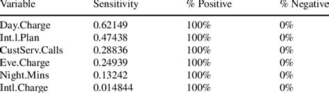 11 variable sensitivity analysis for the best linear model of fold 2