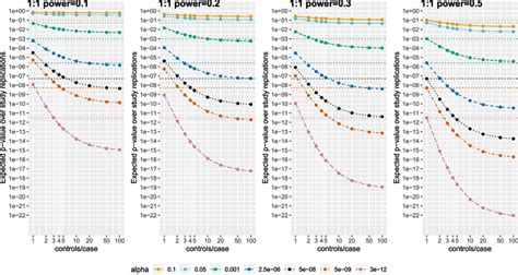 Expected P Value Under Replication Of An Association Versus The Number