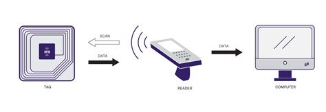 Custom RFID Card Blank RFID Enabled Cards Manufacturer