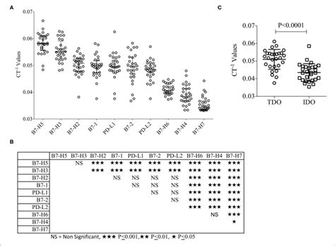 Relative Expression Of B7 Familiy Ligands And Enzymes Of Tryptophan