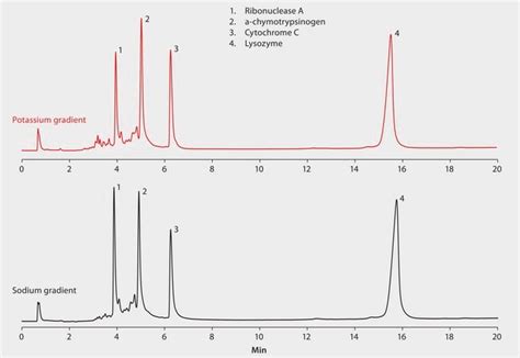 Hplc Analysis Of Proteins Comparing Ion Selectivity On Proteomix® Wcx Np5 Application For Hplc