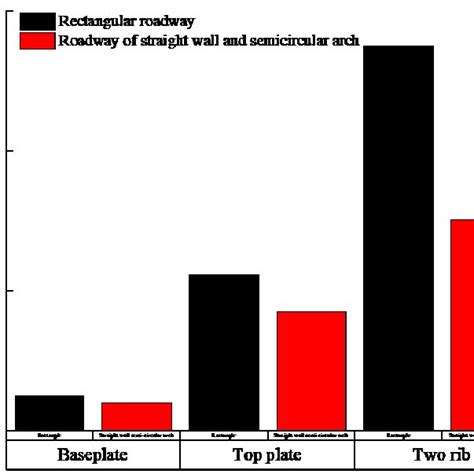 Asymmetric Deformation Of Different Section Shapes In Roadway