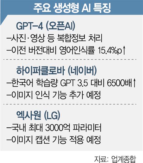 챗gpt 그림에도 눈 뜨자ai전쟁 멀티모달로 확전 서울경제