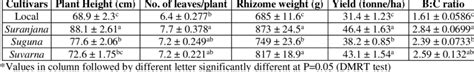 comparative performances of different cultivars on yield attributing