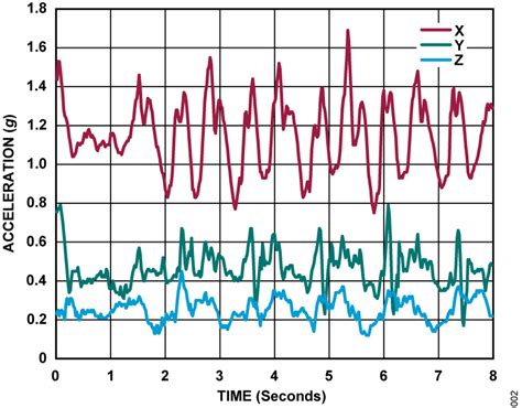 an 2554 step counting using the adxl367 analog devices