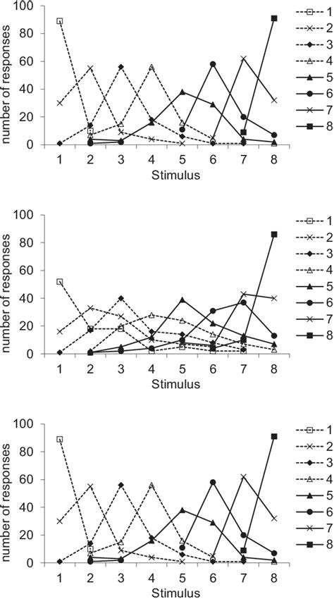 Figure 3 From The Relative Importance Of Perceptual And Memory Sampling Processes In Determining