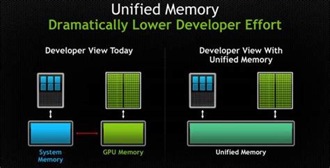 nvidia cuda 6 offers a unified memory programming system graphics