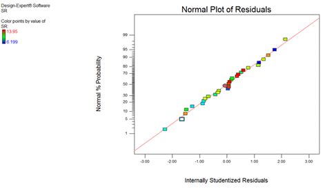 12 Normal Probability Plot Residuals For Sr Download Scientific Diagram