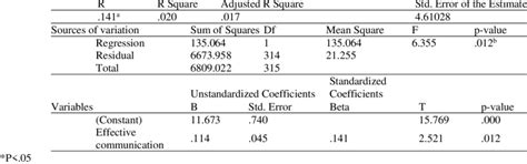 Simple Linear Regression Analysis Of Effective Communication By Pta And Download Scientific