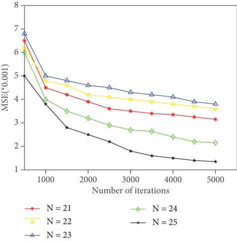 Selection Of The Number Of Different Neurons In The Hidden Layer Download Scientific Diagram