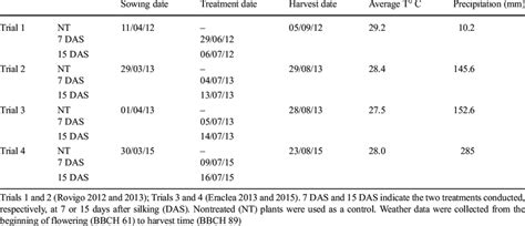 Agronomic Information On Field Trials Per Year And Site Download Scientific Diagram