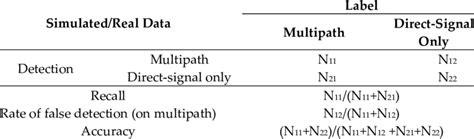Definition Of Recall Rate Of False Detection And Accuracy Download