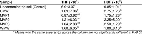 Mean Total Heterotrophic Fungal Counts Cfu G And Hydrocarbon Download Scientific Diagram