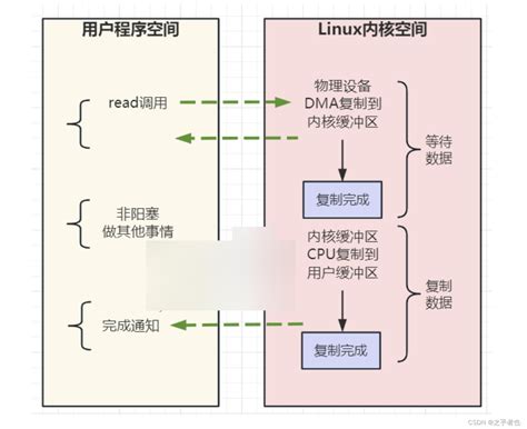 java面试题分享二百八十：一次穿透nio、selector、epoll底层原理 java中nio bio底层原理epoll csdn博客
