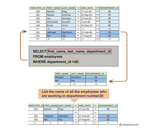 Oracle Exercises List The Name Of All The Employees Who Are Working In