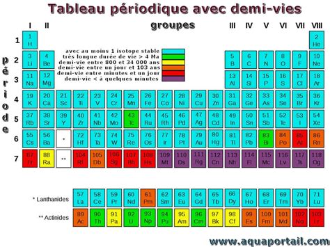 Tableau Périodique Définition Et Explications