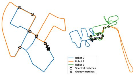 Visualization Of 10 First Loop Closure Candidates Selected By The