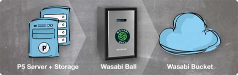 Archive To Cloud Storage Using A Wasabi Ball Transfer Appliance