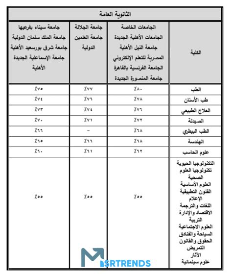 اقل جامعة خاصة في التنسيق 2023 تنسيق الجامعات الخاصة والأهلية 2024
