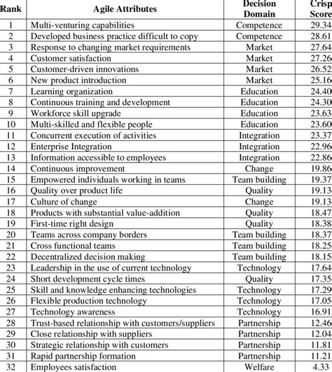Ranking Of The Agile Attributes According To Crisp Scores Download Table