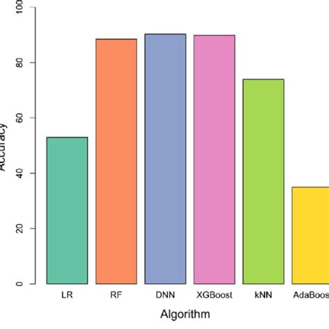 Comparison Among Different Machine Learning Or Deep Learning