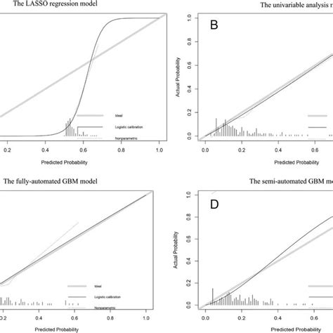 The Calibration Curves Of Models In Validation Set A The Calibration