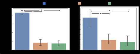 Mean Anticipation Left And Disorientation Right Score By Techniqe