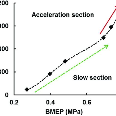 Pdf Experimental Investigation Of Combustion Characteristics And Nox Emission Of A