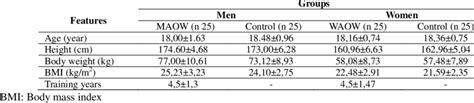Morphometric Body Measurements Ages And Training Years Of The