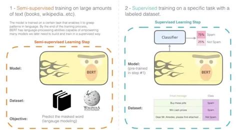自然语言处理中的预训练模型（如 Bert、gpt 系列）的原理、优势及局限性分析在wikisql任务中使用预训练模型如bert或gpt